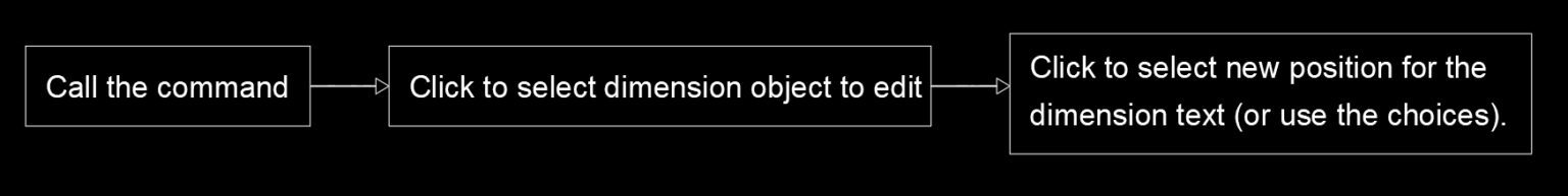 Dimedit command in AutoCAD and the usage in details
