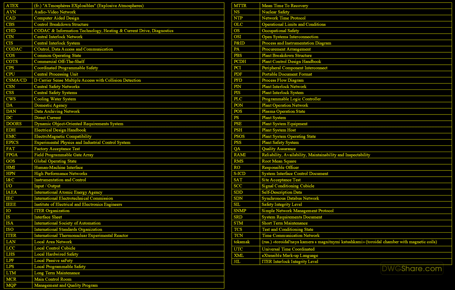 13.Abbreviations and acronyms AutoCAD blocks