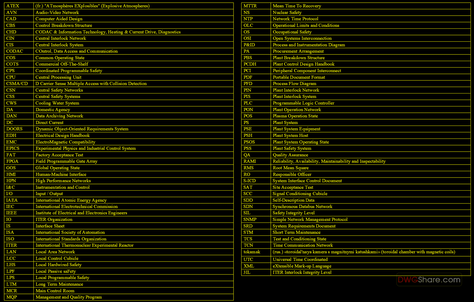13.Abbreviations and acronyms AutoCAD blocks